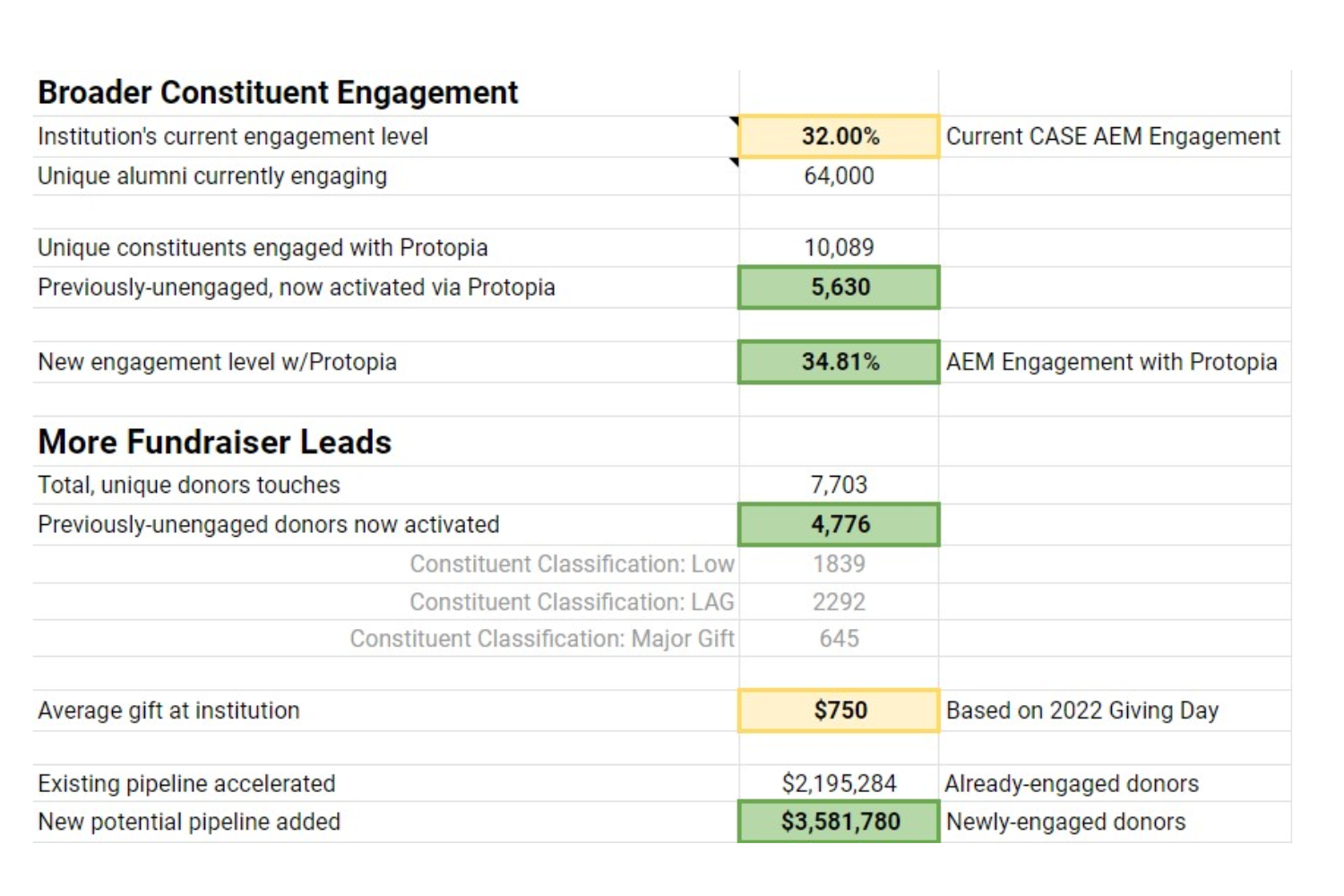 Protopia - AI-powered donor experiences